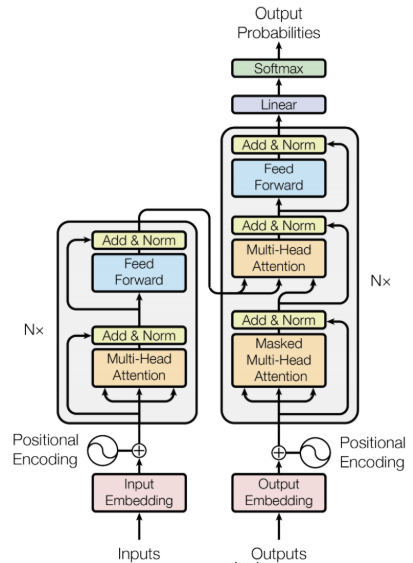 Feedforward Self Attention And Layernorm Computational Order In