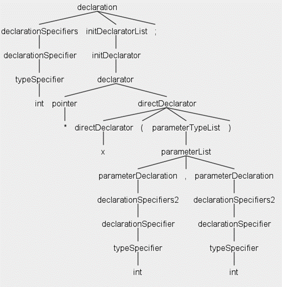[C Language] Pointer Problem in Declaration · Issue #2613 · antlr/grammars-v4 · GitHub
