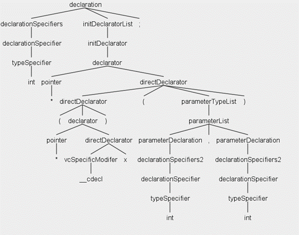 [C Language] Pointer Problem in Declaration · Issue #2613 · antlr/grammars-v4 · GitHub