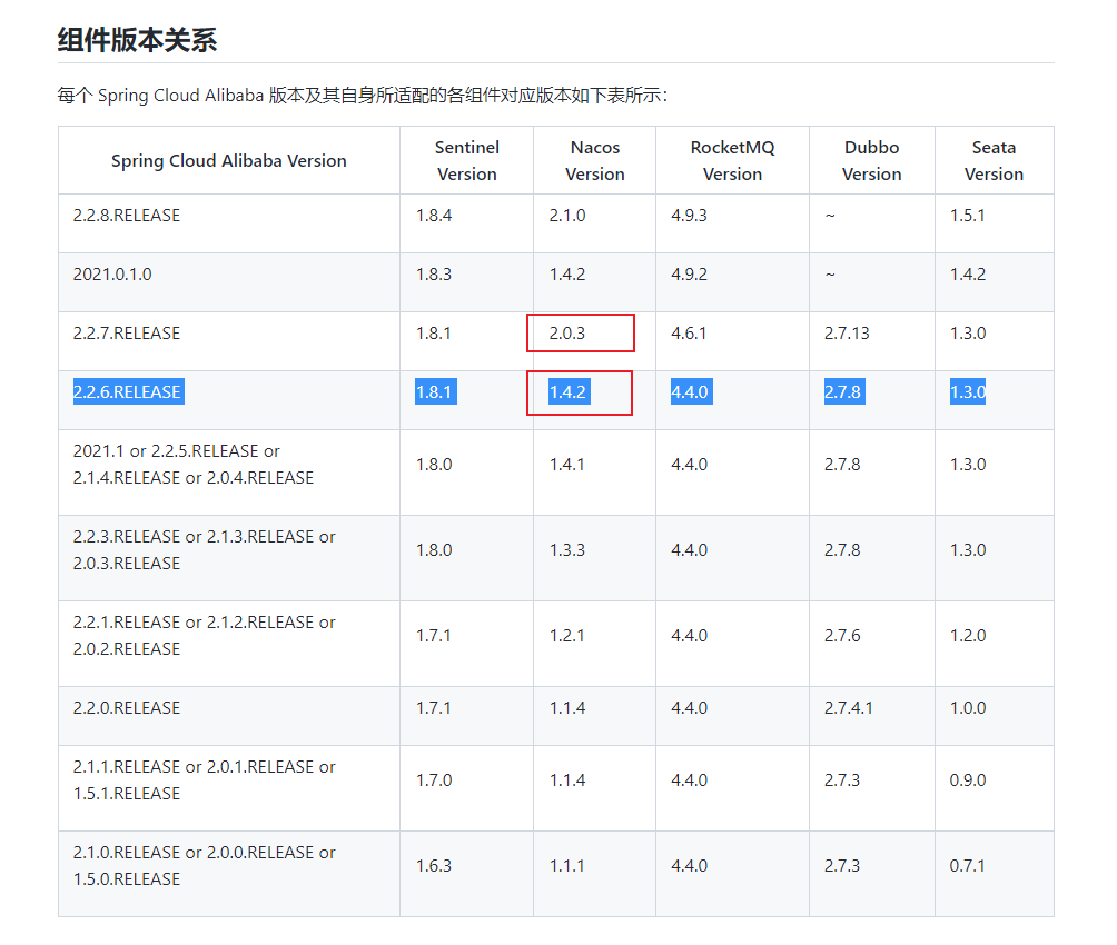 The Official Recommanded Version Dependencies Is Wrong · Issue 2761 · Alibabaspring Cloud