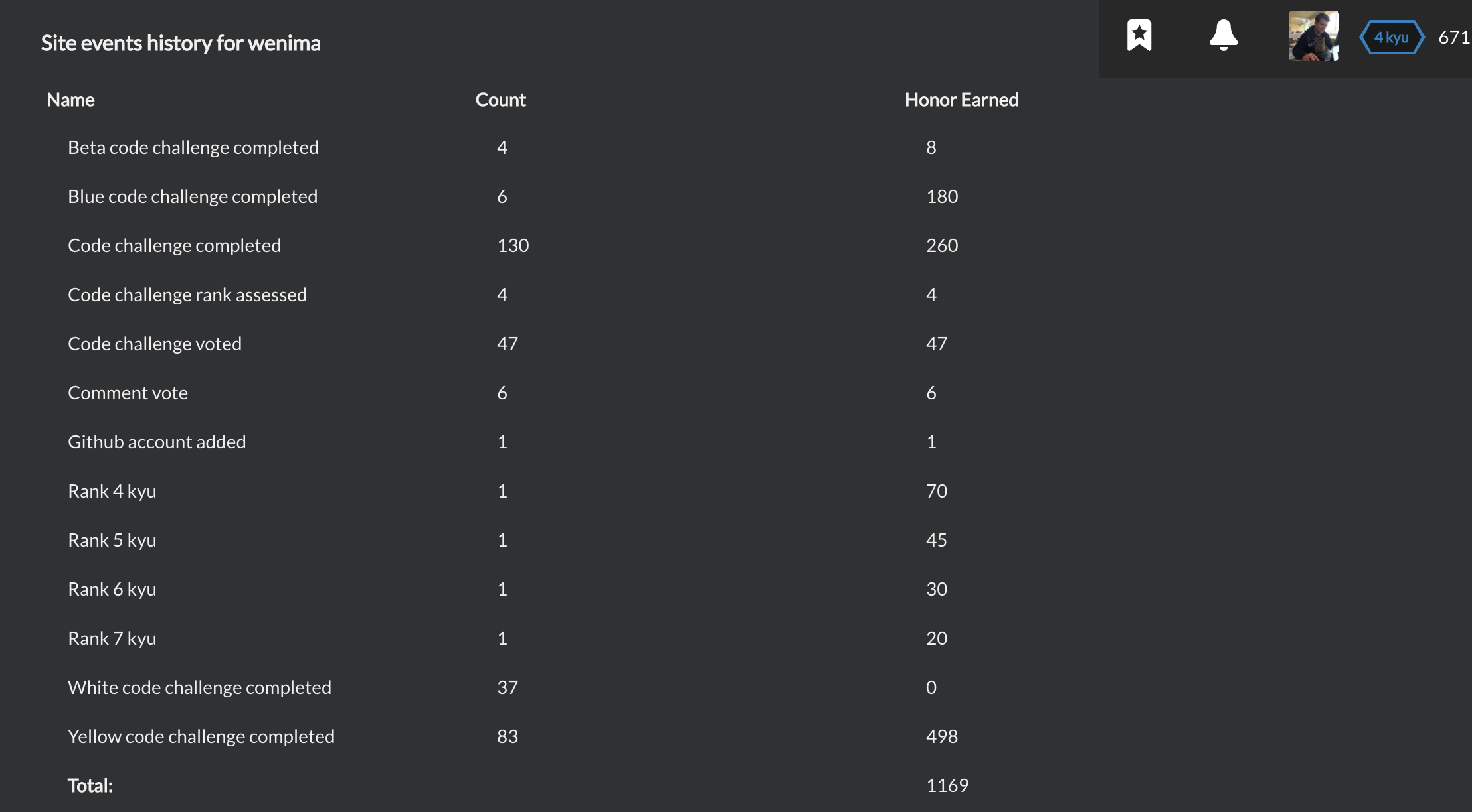 Codewars Red - honor points dropped from 1151 to 671 · Issue #995 · codewars/codewars.com · GitHub
