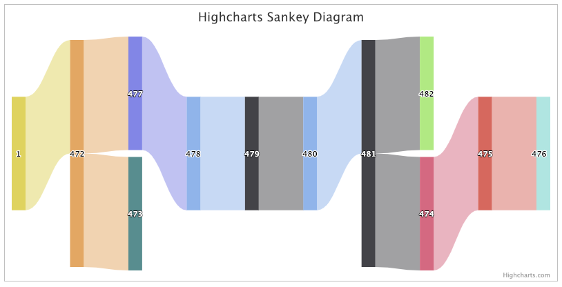 Sankey chart does not render correctly with specific data, but ok after resize · Issue #9818 ...