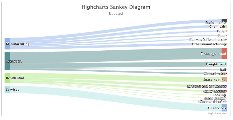 Sankey chart does not render correctly with specific data, but ok after ...