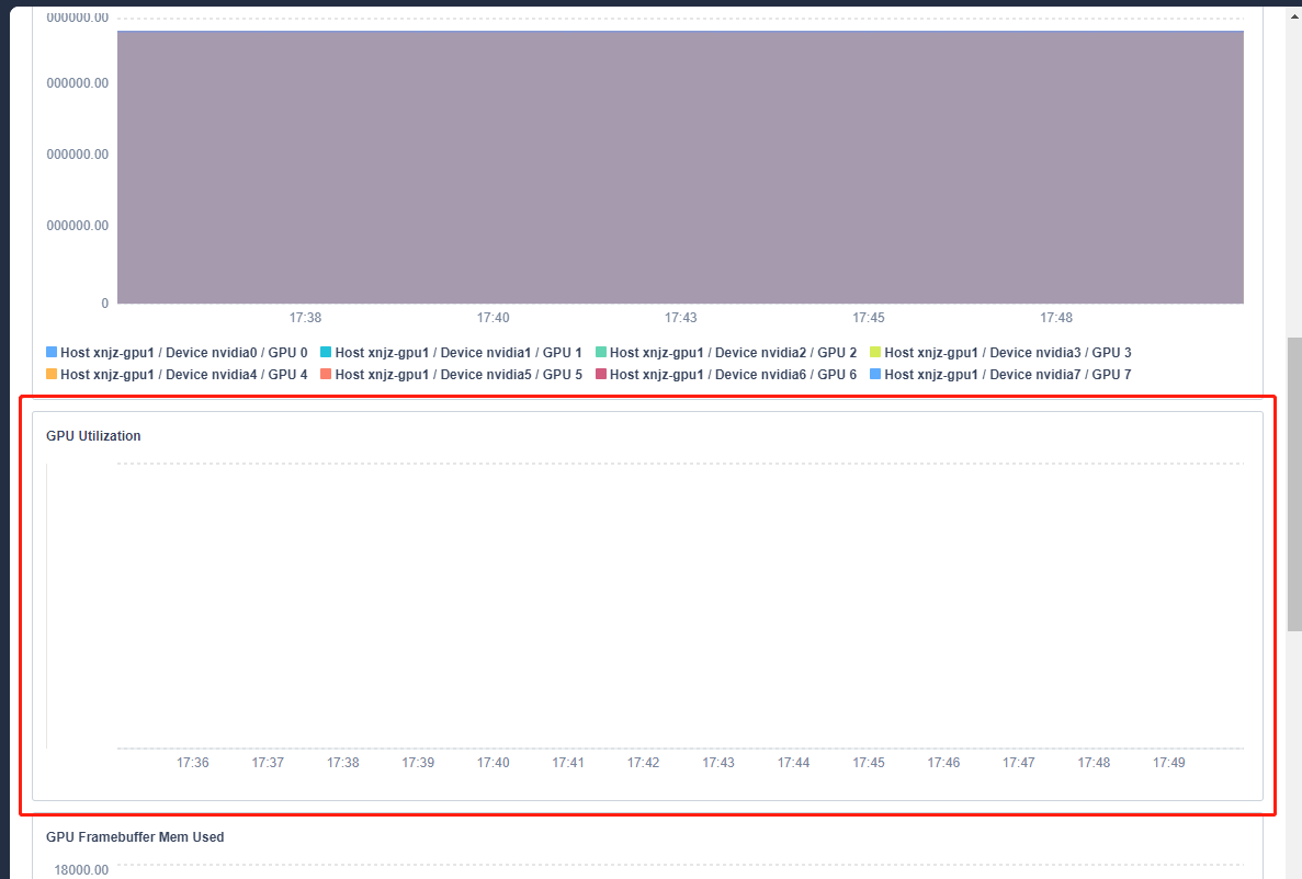 no data for GPU Utilization and Tensor Core Utilization in NVIDIA DCGM Exporter Dashboard ...