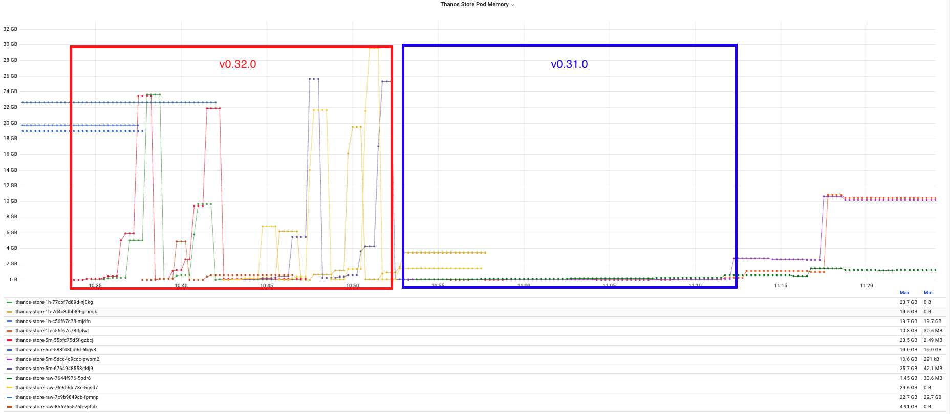 Store Consumes Lots Of Memory At Startup And Loop Restart Cause Oom · Issue 6643 · Thanos Io 