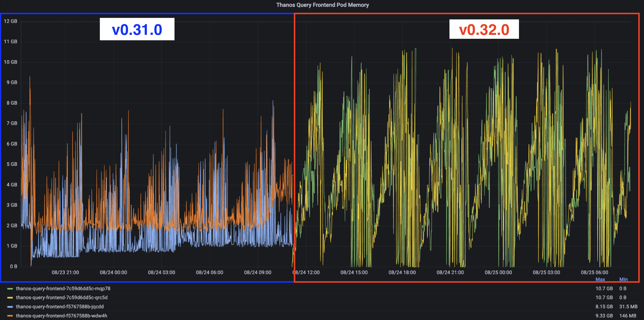 Query Frontend: consumes more memory (OOM) · Issue #6665 · thanos-io/thanos · GitHub