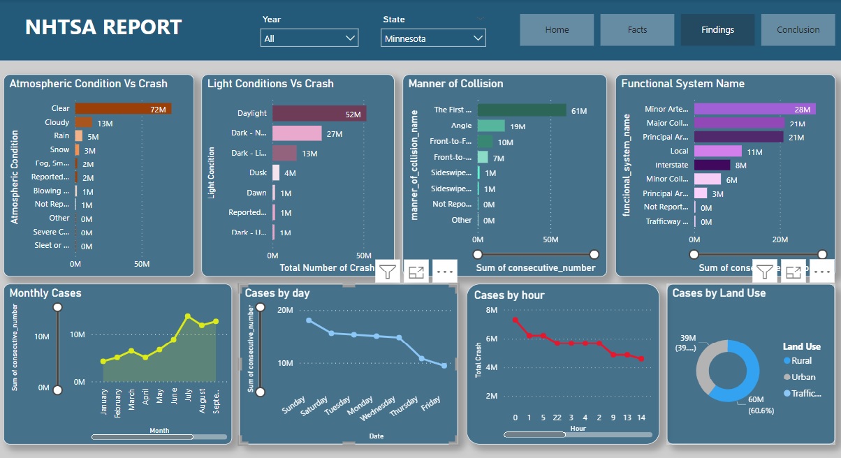 GitHub - PaulaB18/NHTSA-Car-Crash-Report: This report is a group final ...