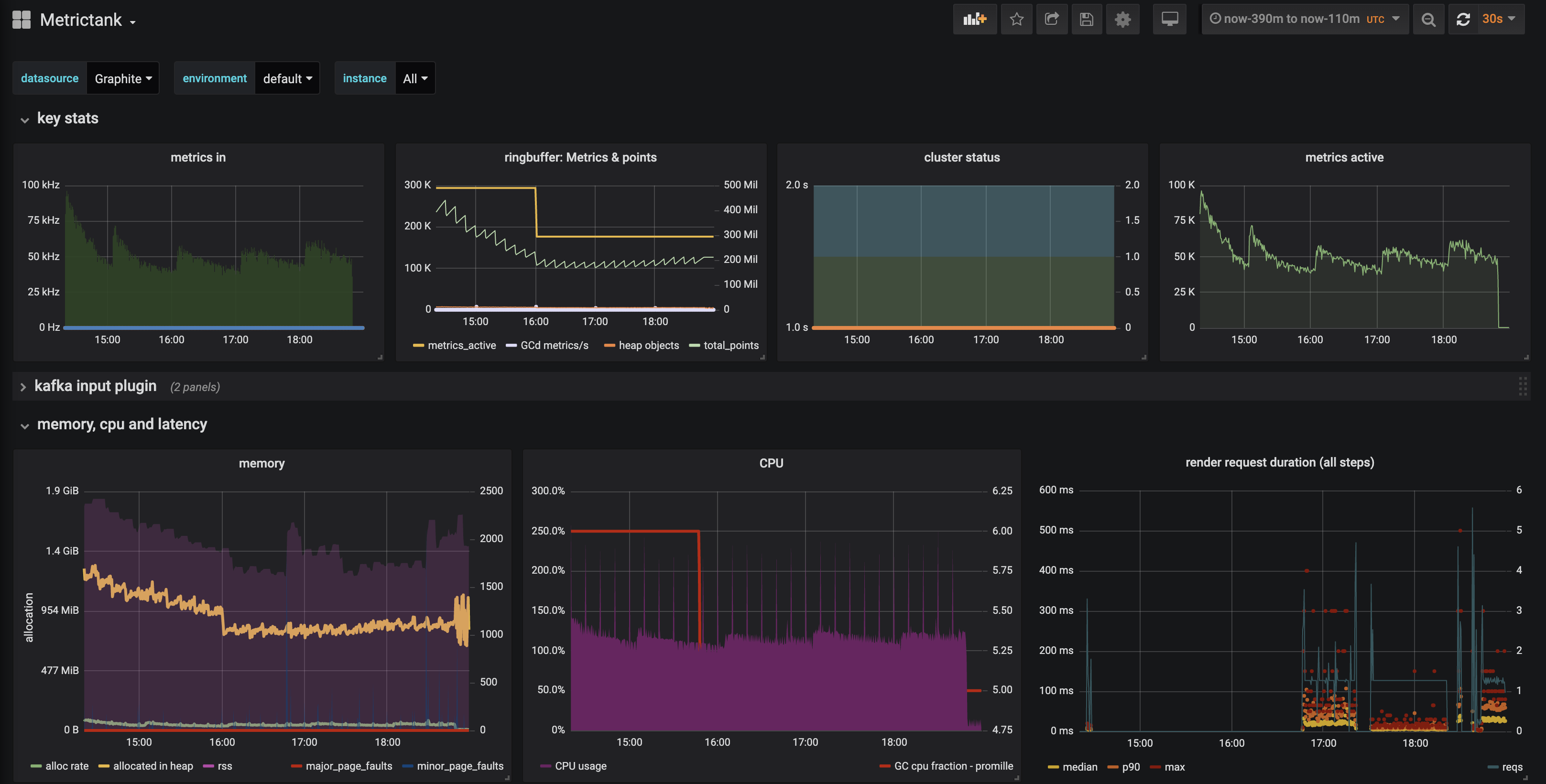 metrictank dropping metrics above 100k per second · Issue #1856 · grafana/metrictank · GitHub