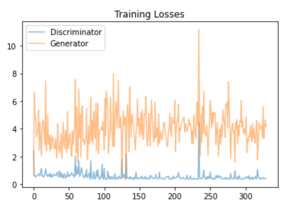 Github Alhanoufala Face Generation Using Gan Building A Deep Convolutional Generative