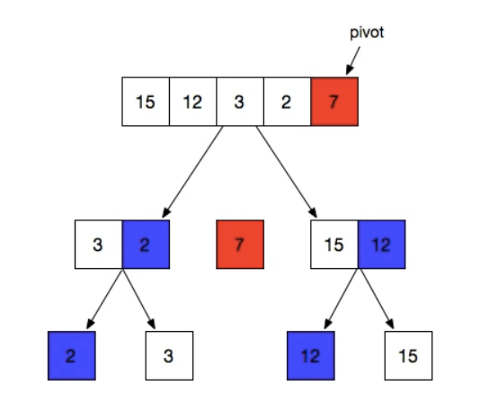 排序（冒泡、快排、选择）这部分 · Issue #72 · su37josephxia/wheel-awesome · GitHub