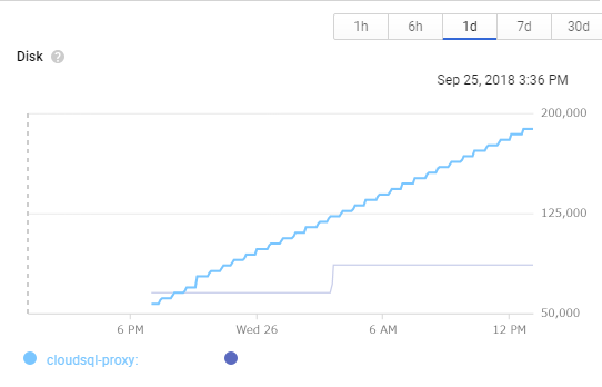 Regular increase of disk usage · Issue #213 · GoogleCloudPlatform/cloud-sql-proxy · GitHub