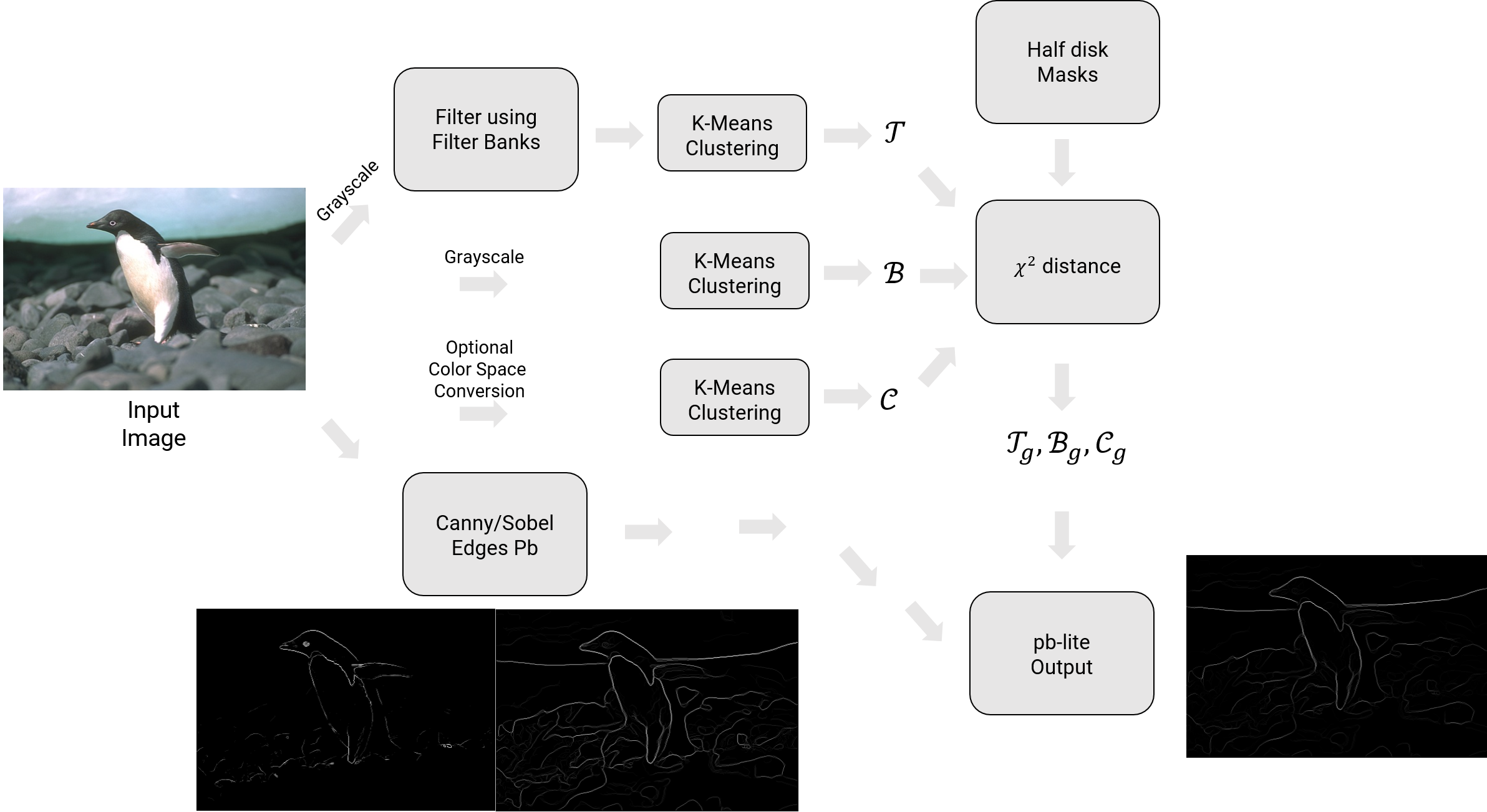 Github Udaysankar01 Image Boundary Detection Using Pb Lite Boundary Detection Algorithm