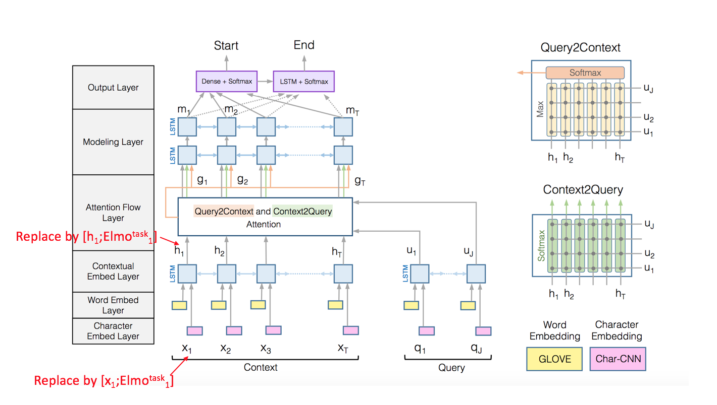 Asking about the model structure of BiDAF + ELMo · Issue #2595 · allenai/allennlp · GitHub
