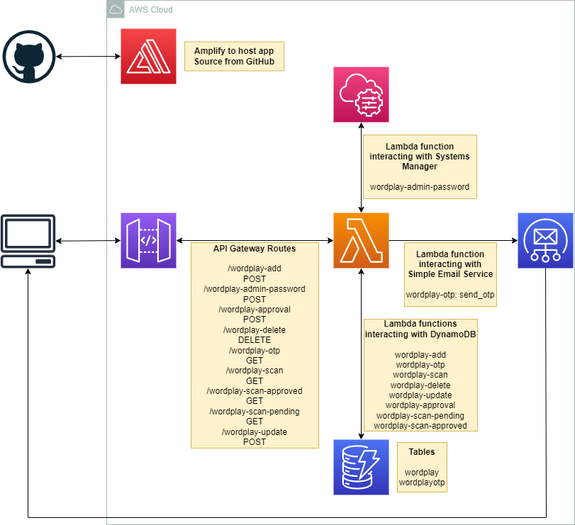 GitHub - owxiang/wordplay: v2. Acronym and Abbreviation App