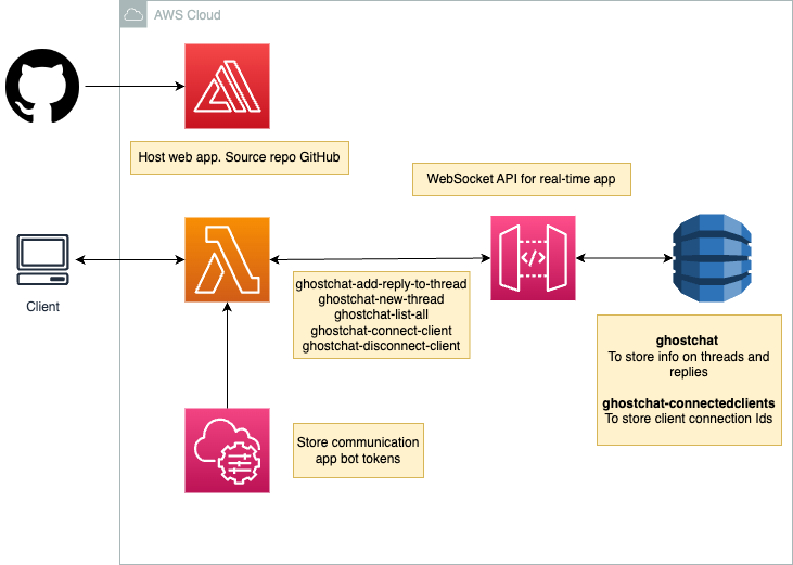 GitHub - owxiang/ghostchat: Whispers and echoes