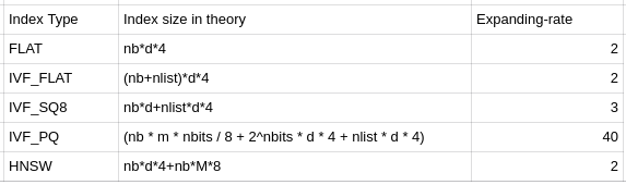 What amount of memory do I need for one 512 dimension vector? · milvus ...