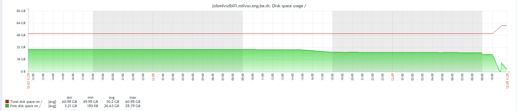 [Bug]: Milvus rapidly fills storage with a huge number of files · Issue #21094 · milvus-io ...