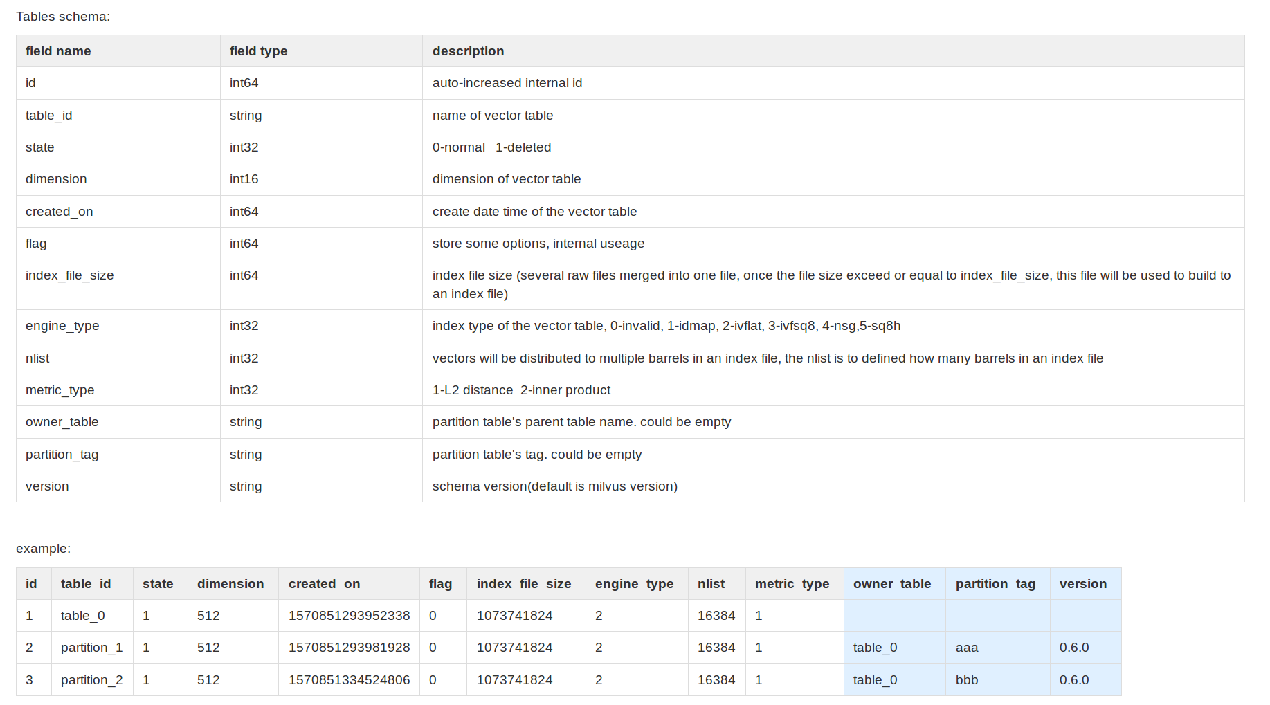 Can you show me Milvus Meta Schema and description？ · Issue #755 · milvus-io/milvus · GitHub