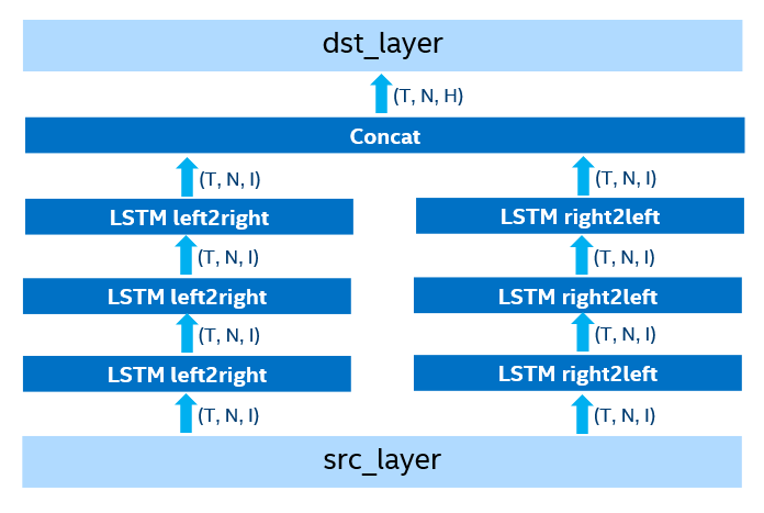 Lstm Stack Implementation · Issue 651 · Oneapi Srconednn · Github 9265