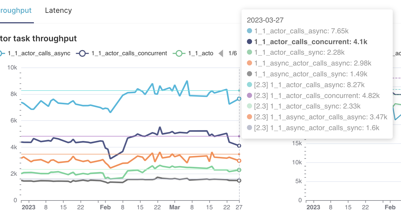 [core] perf regression: 1_1_actor_calls_concurrent · Issue #33924 · ray ...