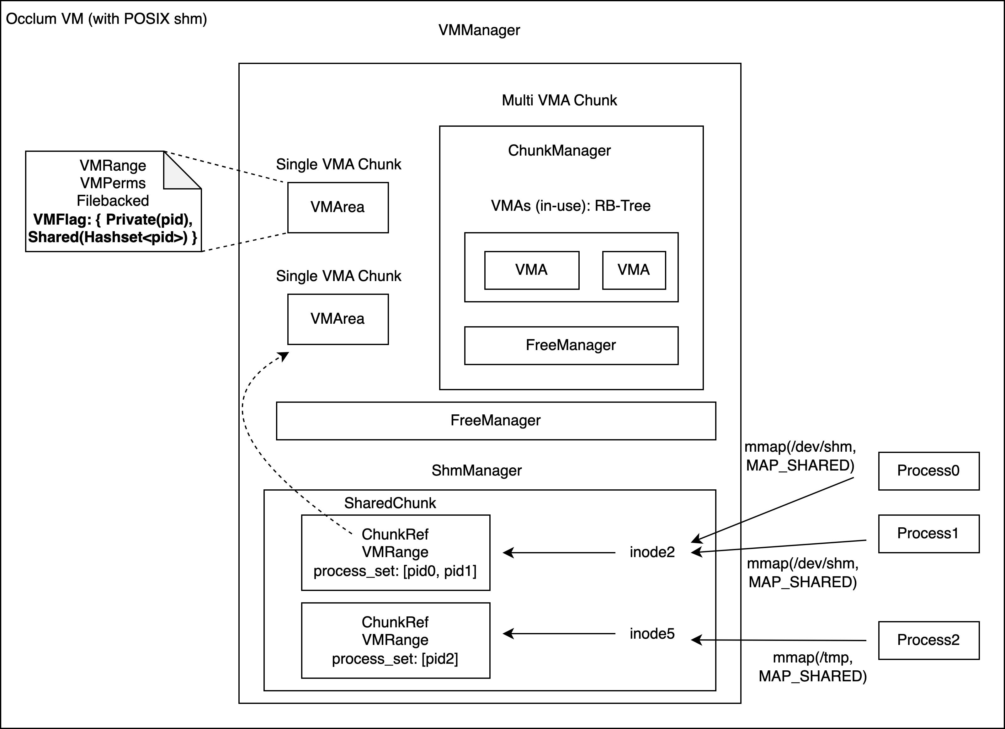 [RFC] Support POSIX shared memory · Issue #900 · occlum/occlum · GitHub