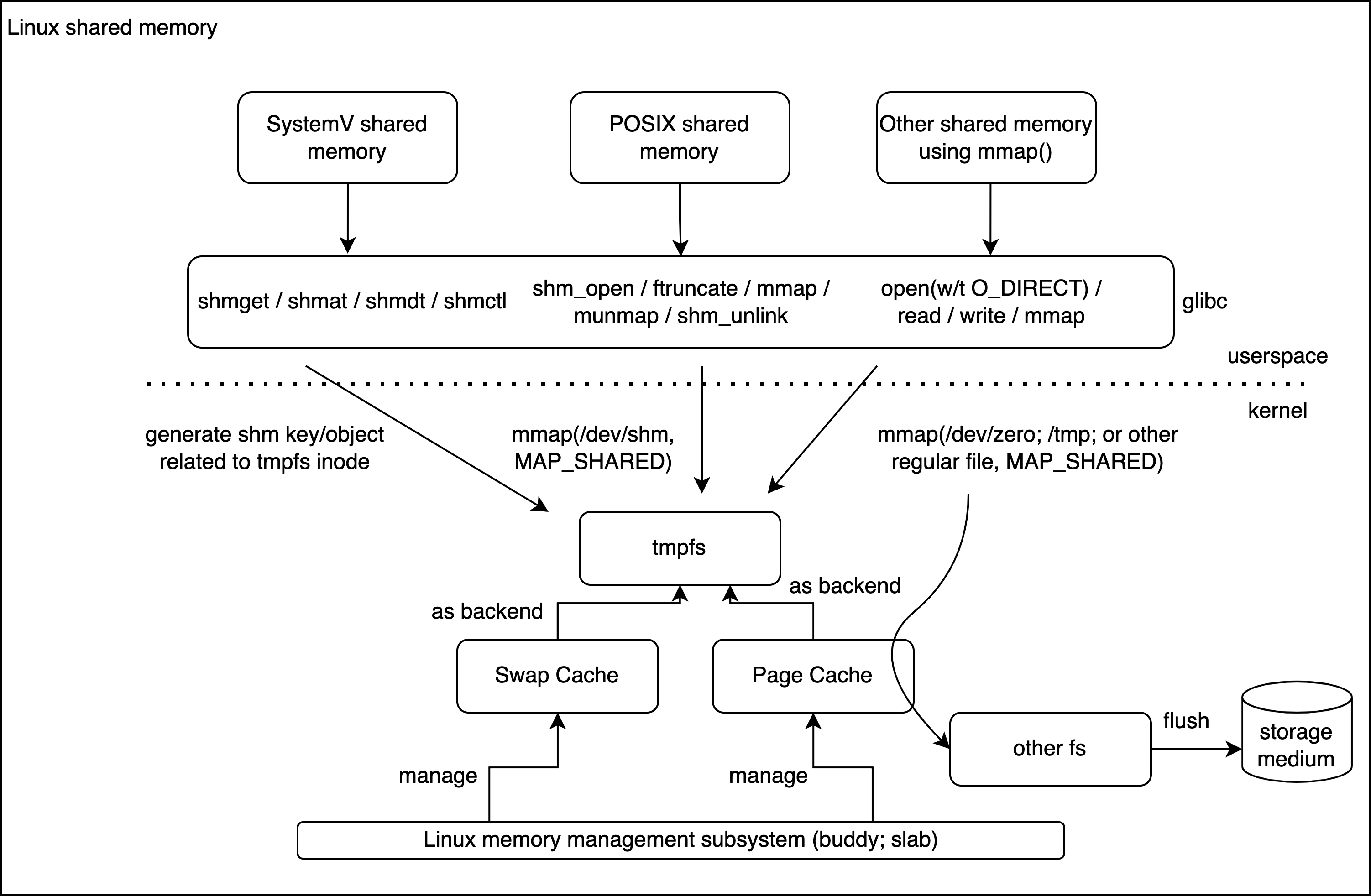 [RFC] Support POSIX shared memory · Issue #900 · occlum/occlum · GitHub
