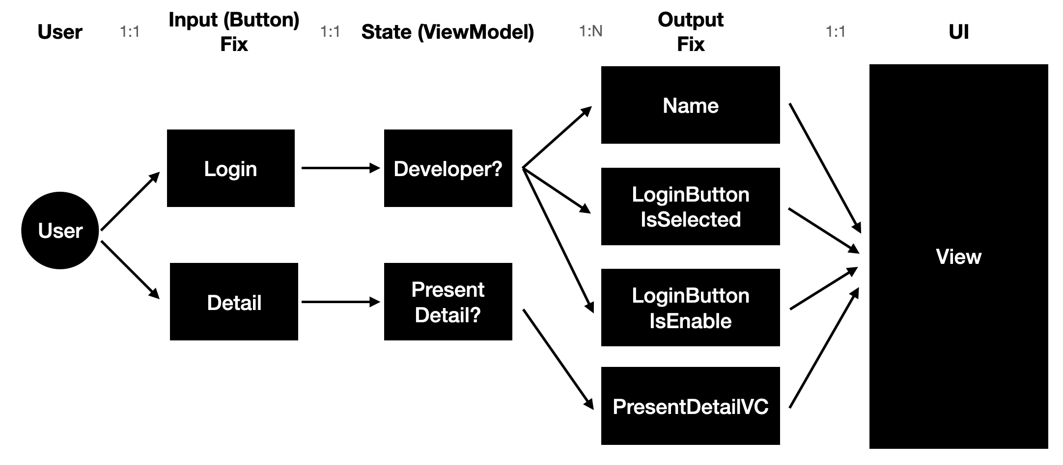 GitHub - KakaoTocs/SignatureMVVM
