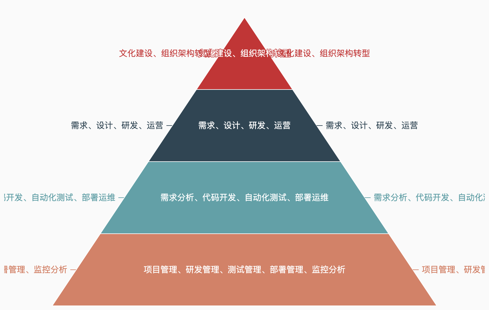模式与原则金字塔等问题 · Issue #17 · phodal/ledge · GitHub
