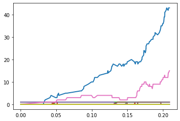 'gillespie' algorithm simulation time not changing correctly · Issue ...