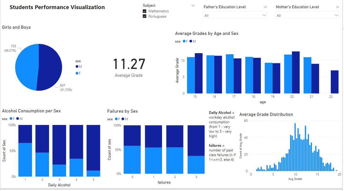 GitHub - dimitrakatseli/Students-Grade_Visualization: For this Project ...