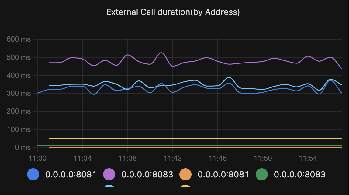 External Calls tab panels shows incorrect/unnecessary graphs · Issue #1876 · SigNoz/signoz · GitHub