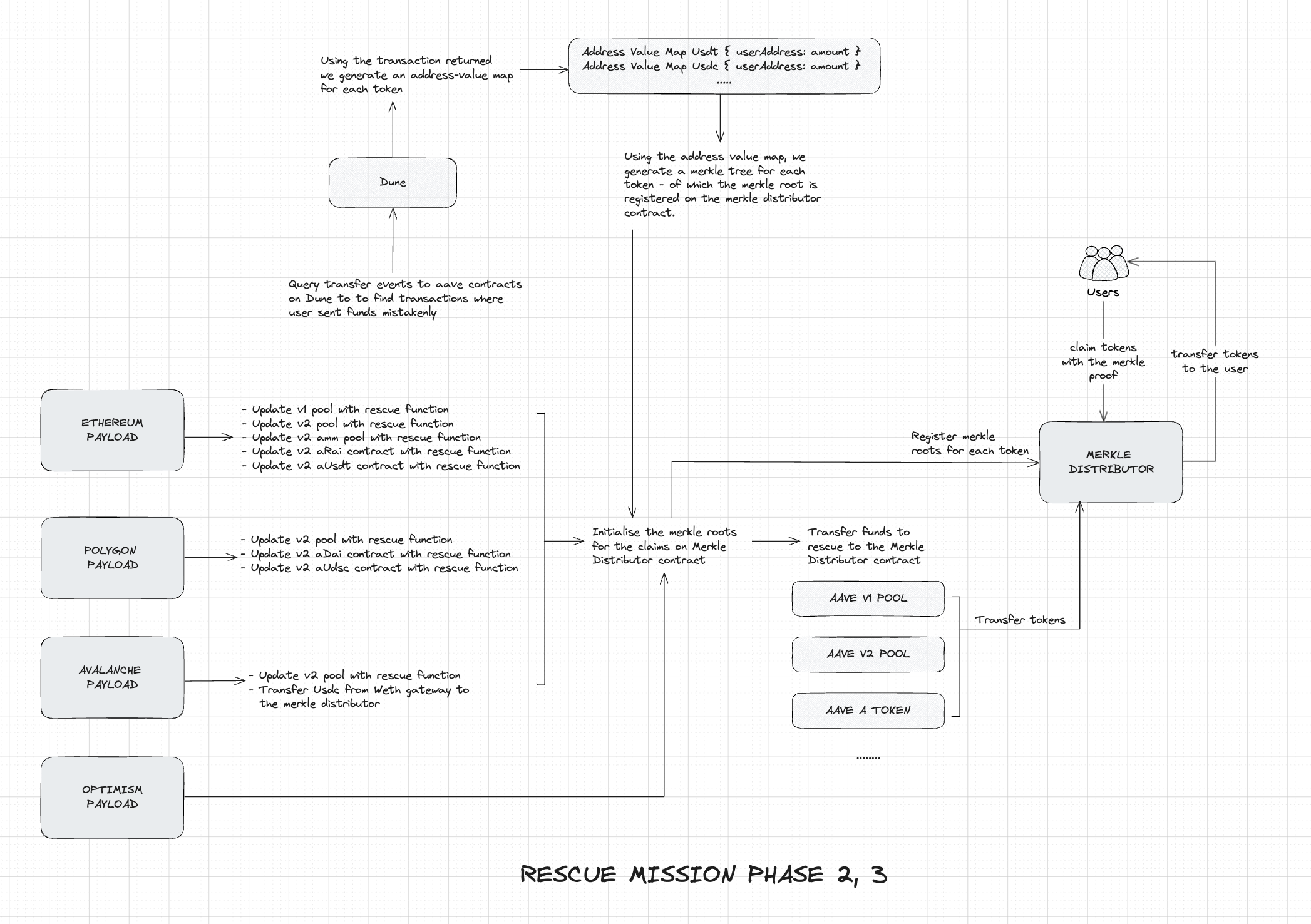 GitHub - bgd-labs/rescue-mission-phase-2-3