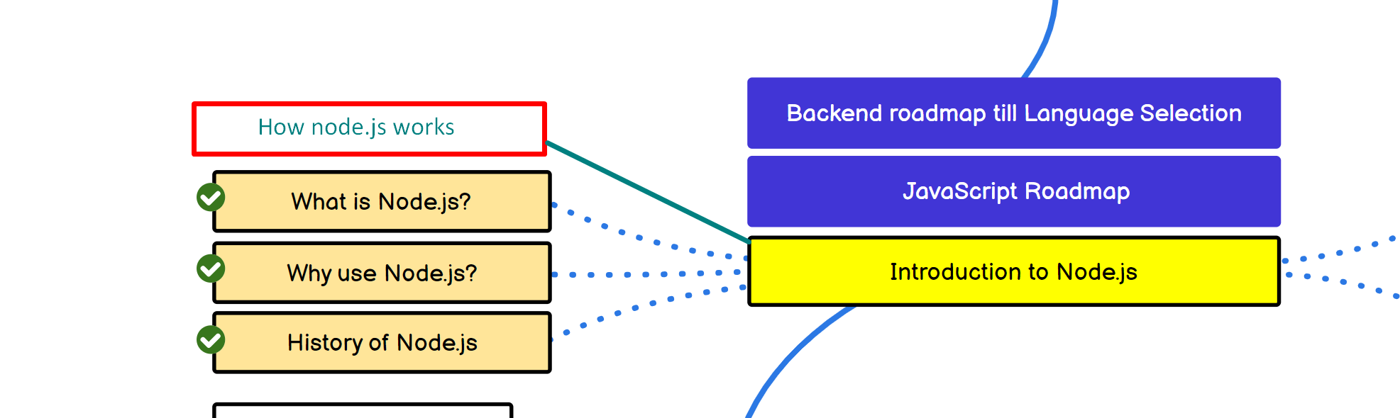 Suggestion In Node Js Roadmap · Issue 1824 · Kamranahmedsedeveloper Roadmap · Github 