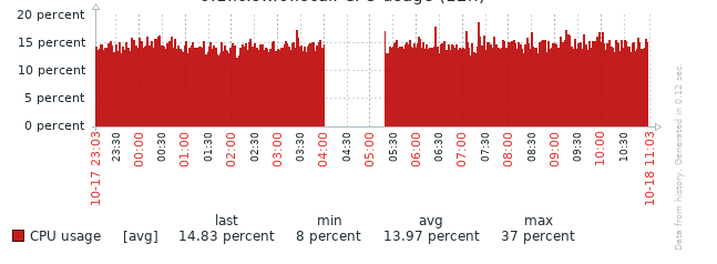 Very long time for creation new tables with pg_partman dynamic background worker · Issue #235 ...
