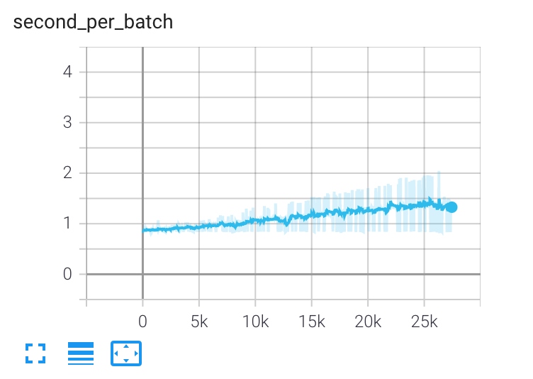 Train Time Increase with gradient accumulation for pytorch_lighting with version release/1.3.x ...