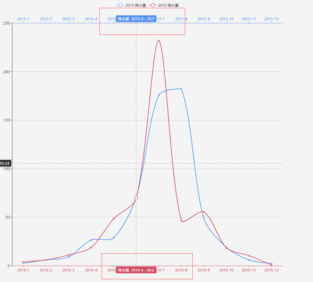 官网的例子，原样移到本地，但是原本两个X轴的数据只能显示出一条x轴的数据 · Issue #7013 · apache/echarts · GitHub