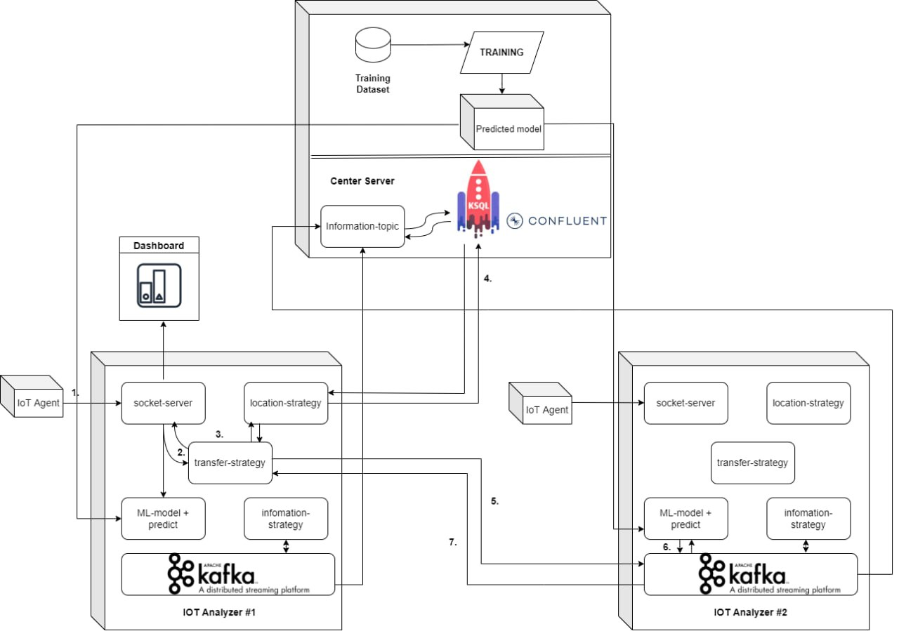 GitHub - huunguyen95/distributed-model-thesis: This is repository for ...