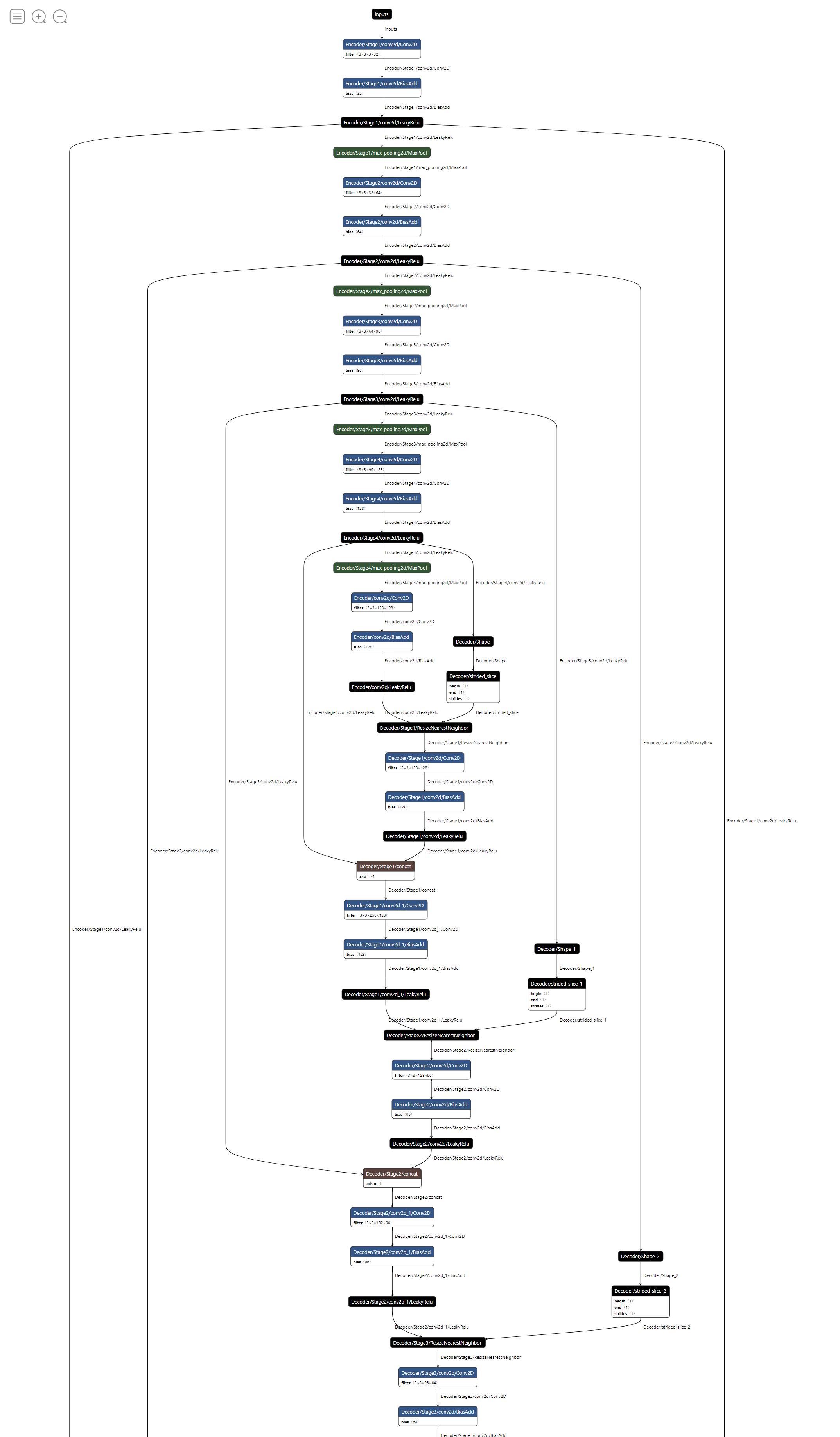 Failed To Convert Convolutional Autoencoder With Skip Connections