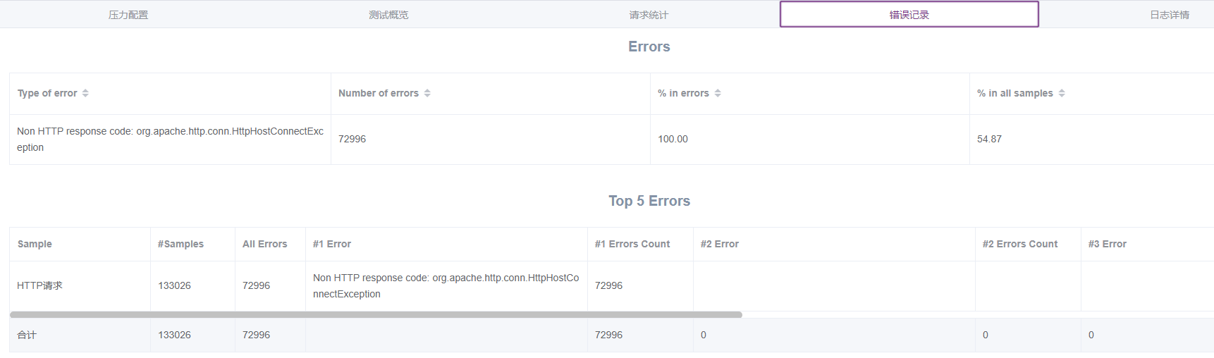 [BUG]压力测试使用新增资源节点，请求会一部分报错Non HTTP response code: org.apache.http.conn.HttpHostConnectException ...