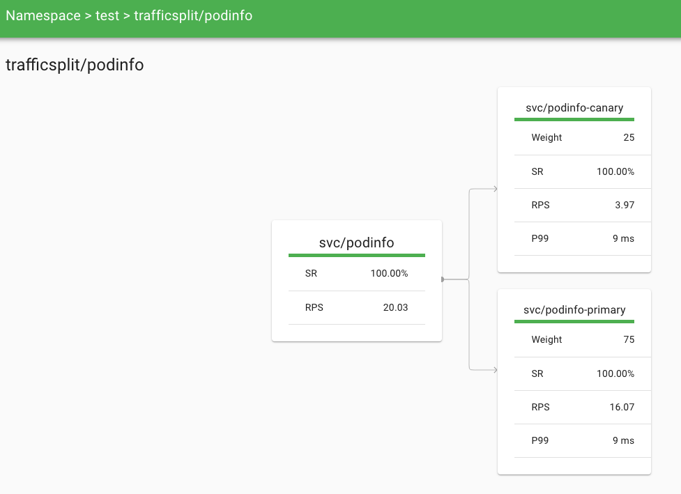 Traffic split shows no stats when filtered by namespace · Issue #3562 · linkerd/linkerd2 · GitHub