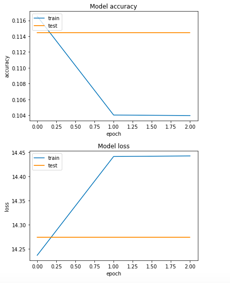 Github Yeezhian Driver Distraction Classification Driver Distraction Classification Using Cnn