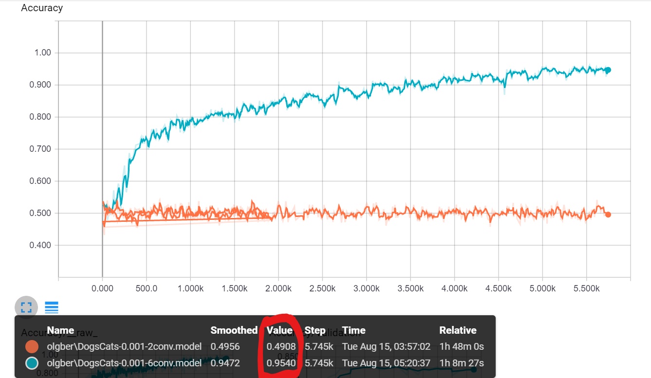 GitHub - davlu/Dog-vs-Cat--ML-1: Tensorflow model to correctly identify ...