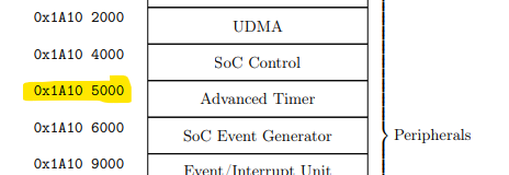 Confusion with Peripheral Addresses · Issue #234 · pulp-platform/pulpissimo · GitHub