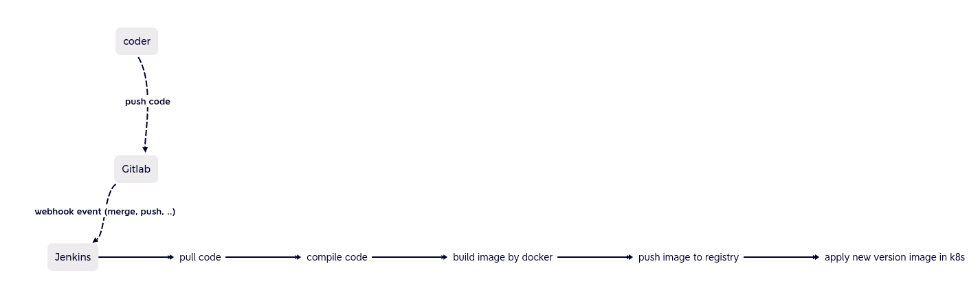GitHub - DuckPea/CI-CD-with-Jenkins-Docker-Kubernet-Gitlab