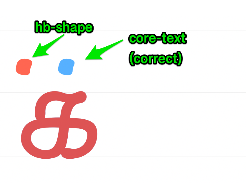 Kerx positioning bug · Issue #2757 · harfbuzz/harfbuzz · GitHub