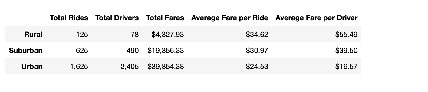 GitHub - vishaldeo/PyBer_Analysis