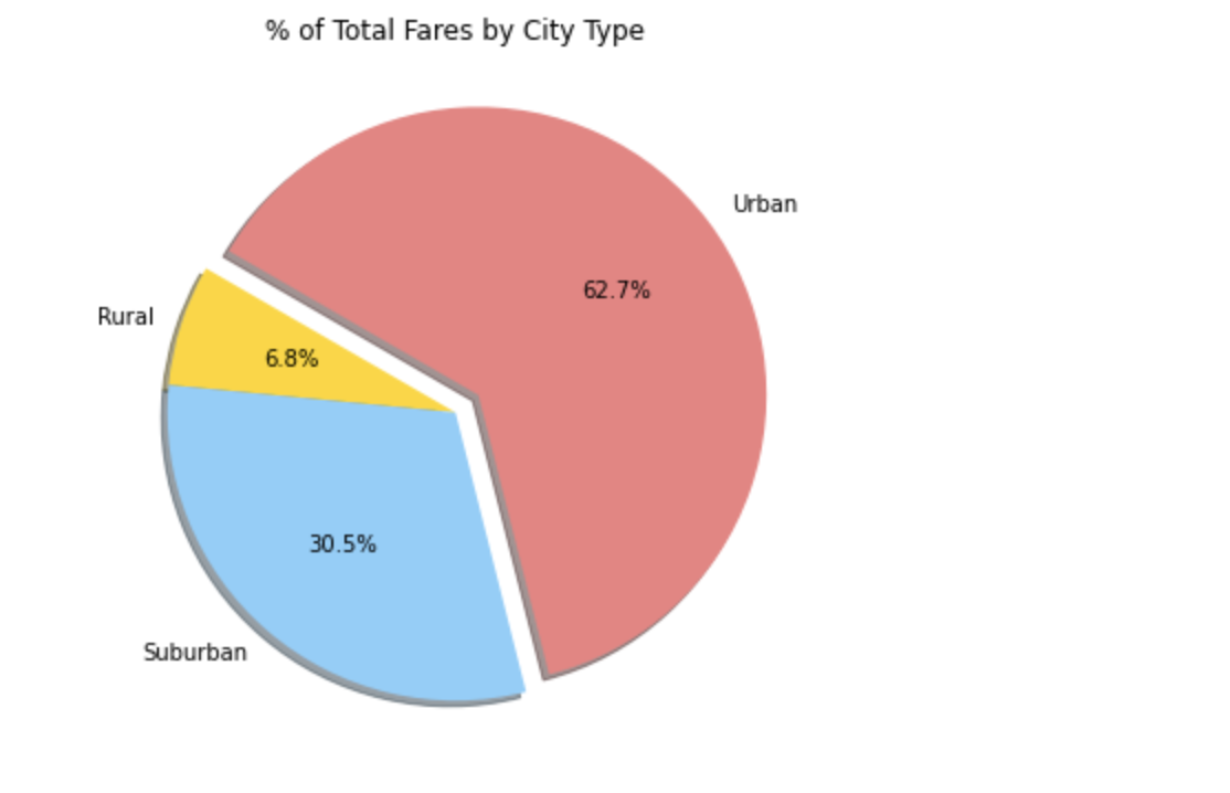 GitHub - vishaldeo/PyBer_Analysis