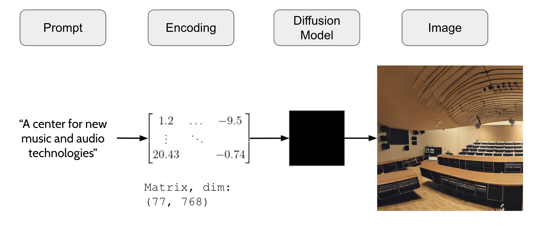 GitHub - dzluke/Sound-Diffusion: Stable Diffusion for Sound