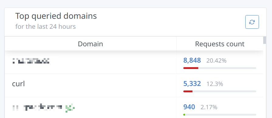 DNS query flooding for domain `curl`. · Issue #4218 · rustdesk/rustdesk · GitHub