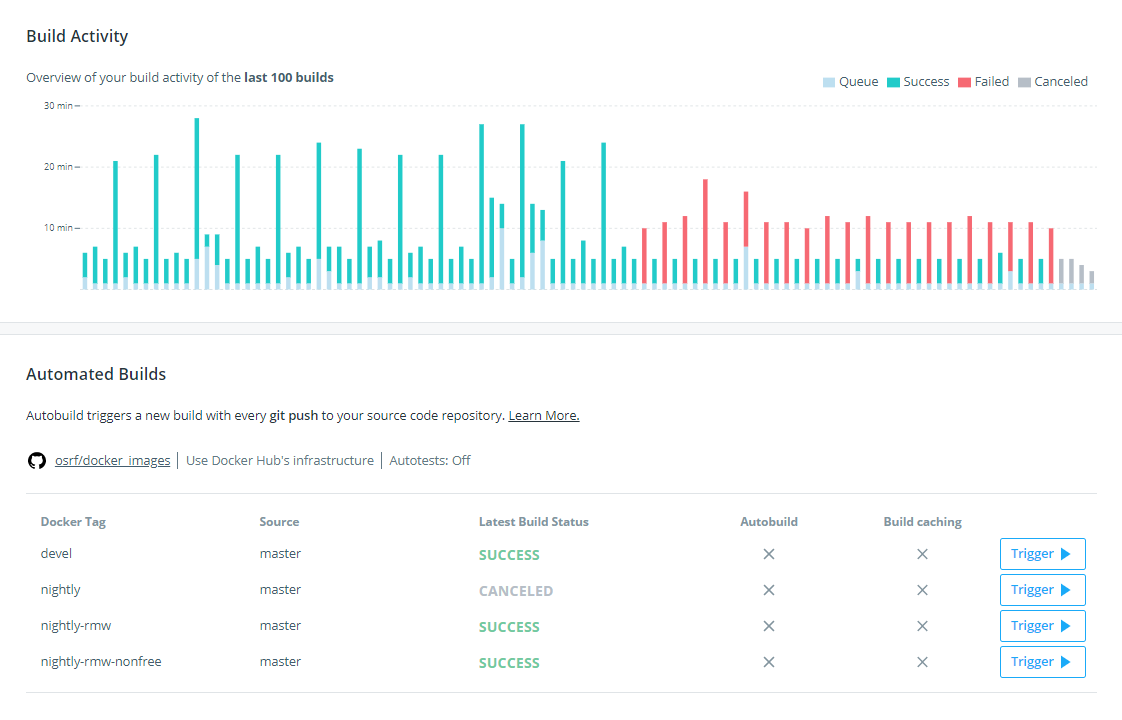 ROS2 Nightly hasn't built in 21 days · Issue #512 · osrf/docker_images · GitHub